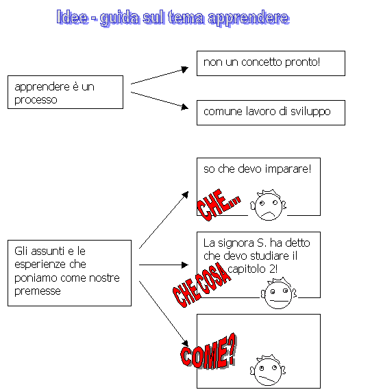 Il laboratorio di apprendimento